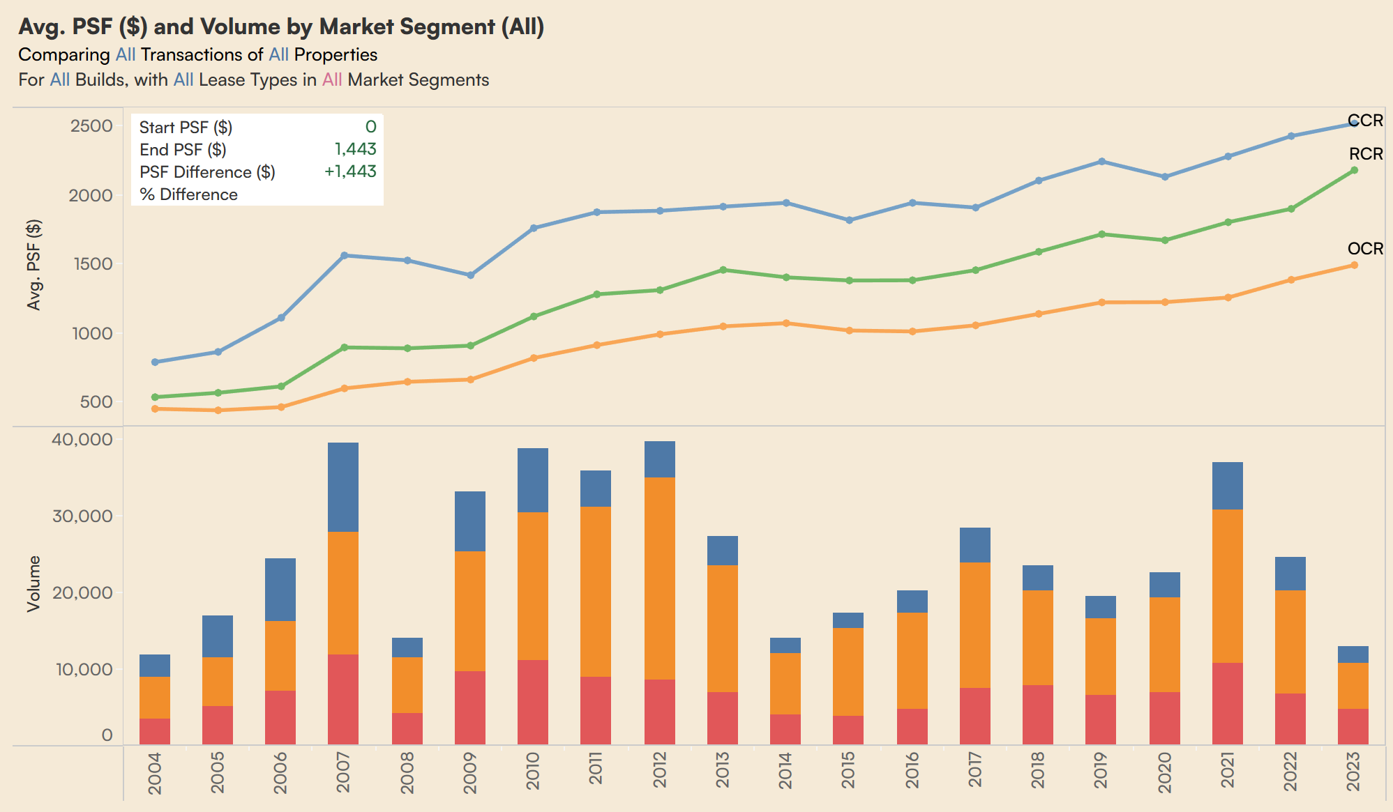 Transaction Trends – Disparity Effect